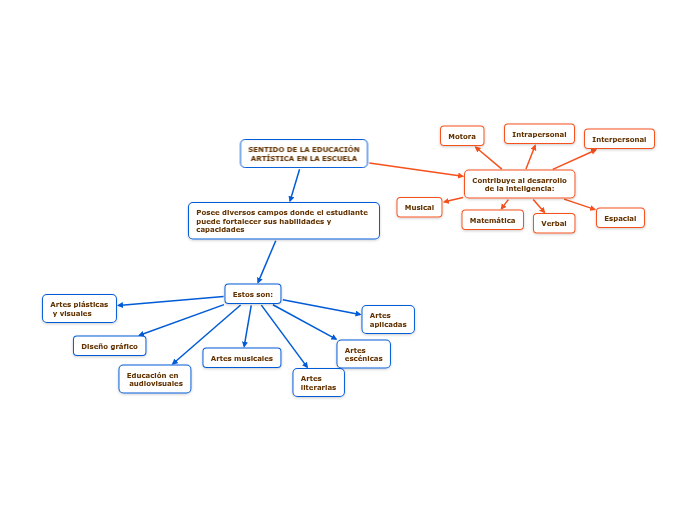 SENTIDO DE LA EDUCACIÓN ARTÍSTICA EN LA E...- Mind Map